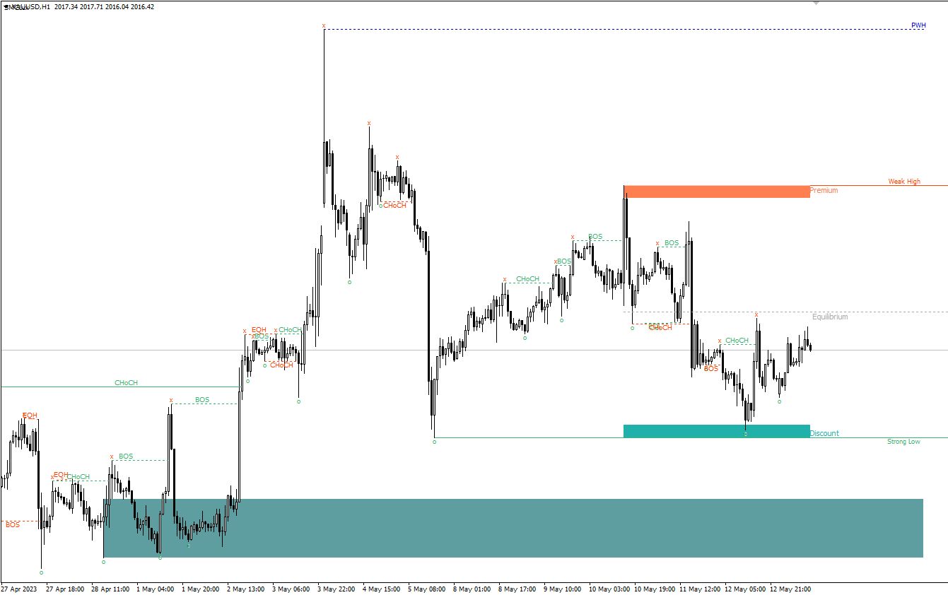 Real SMC same with Lux method for MT5 | 自動取引 FX STORE