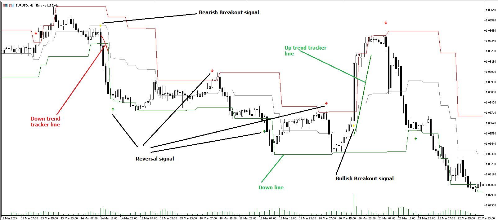 Reversal and Breakout Signals | 自動取引 FX STORE