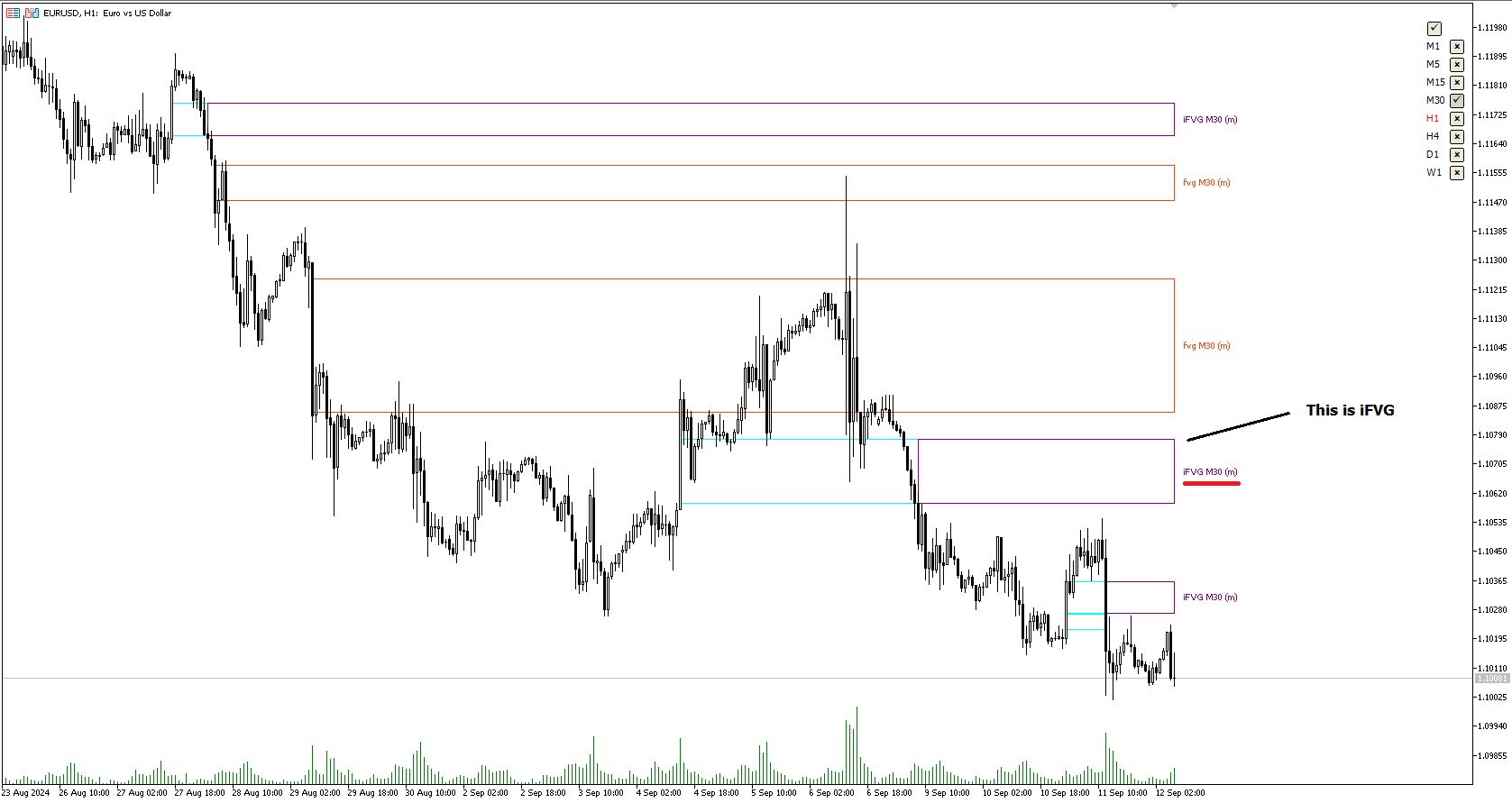 ICT Fair value gap MTF for MT4 | 自動取引 FX STORE