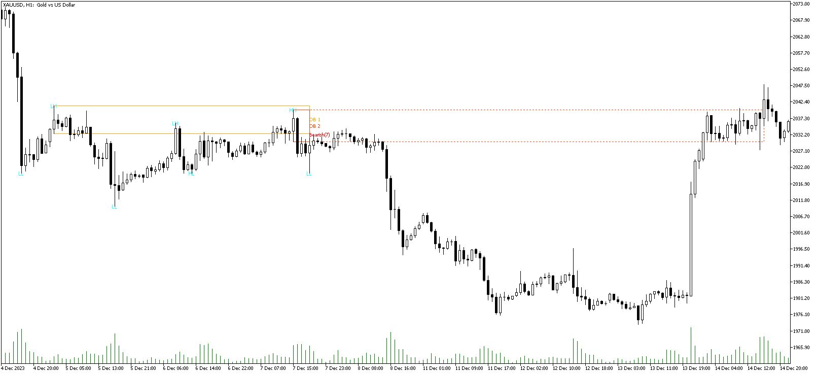 SMC setup 1 Double Order Blocks Proof for MT4 | 自動取引 FX STORE