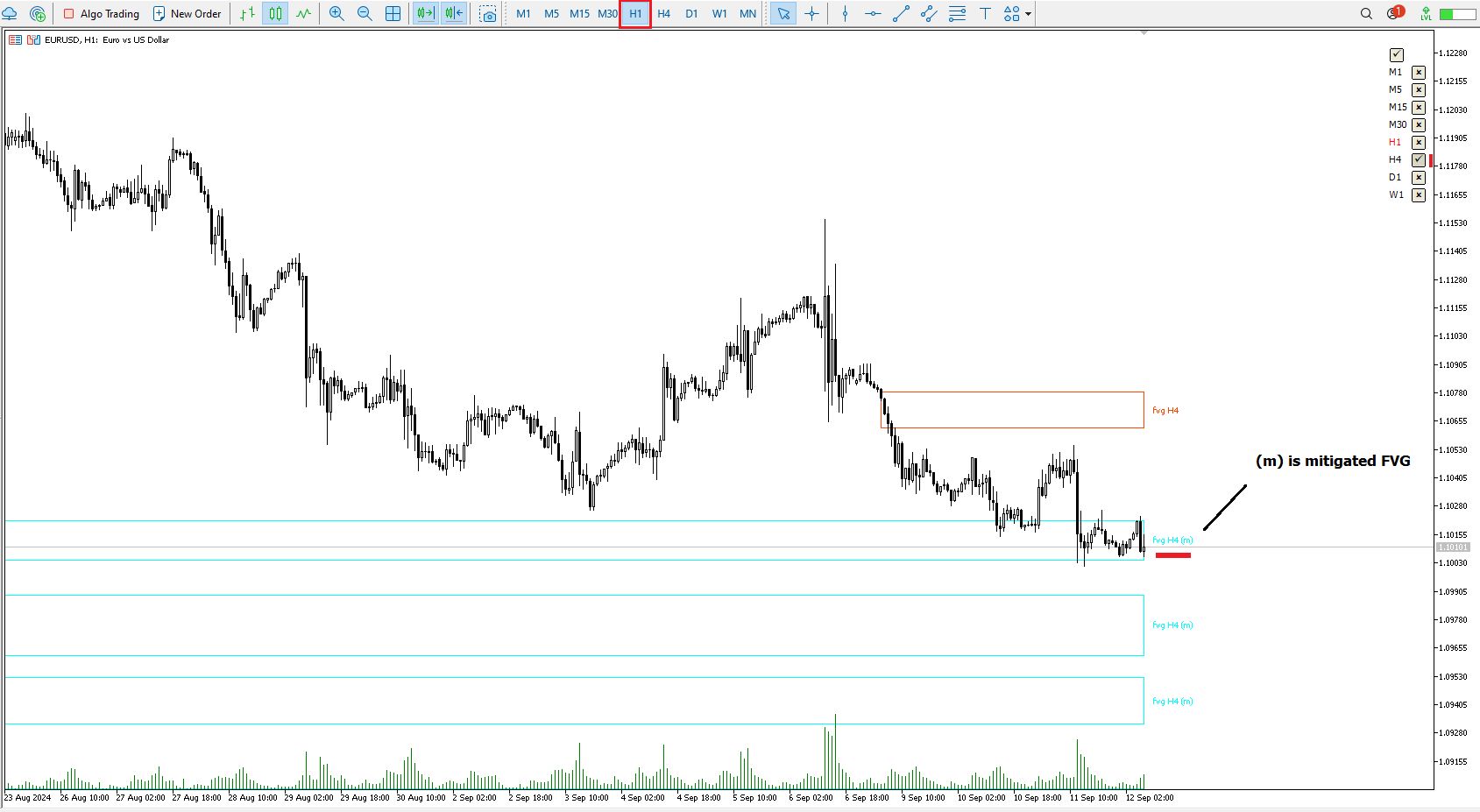 ICT Fair value gap MTF | 自動取引 FX STORE
