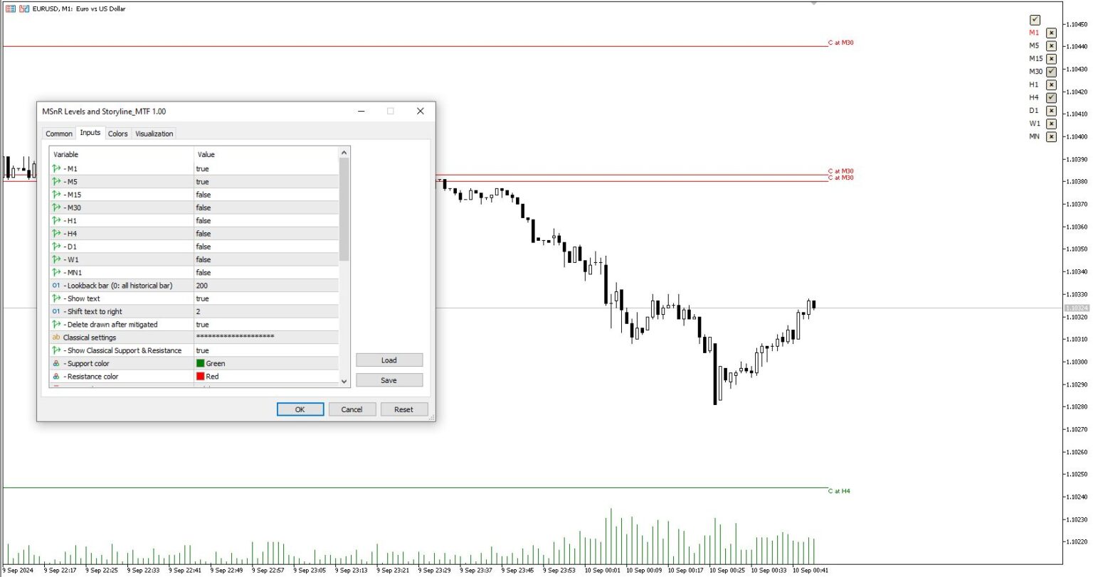 Malaysia SNR Levels and Storyline MTF | 自動取引 FX STORE