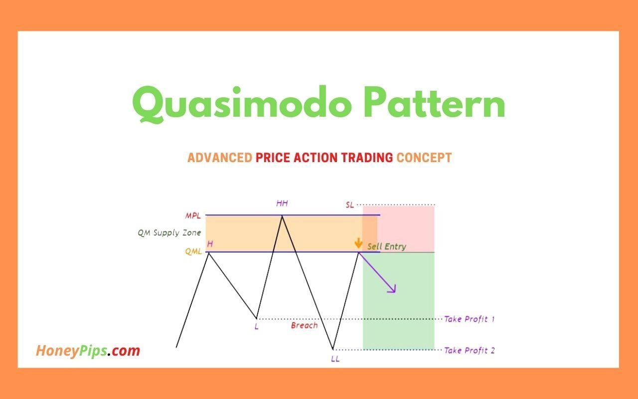 Quasimodo QM Pattern | 自動取引 FX STORE
