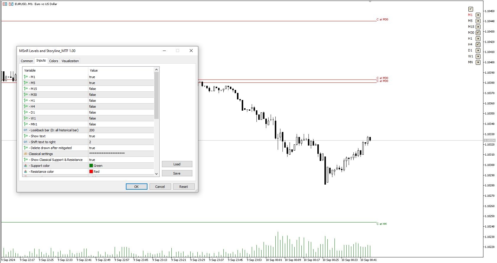 Malaysia SNR Levels and Storyline MTF for MT4 | 自動取引 FX STORE